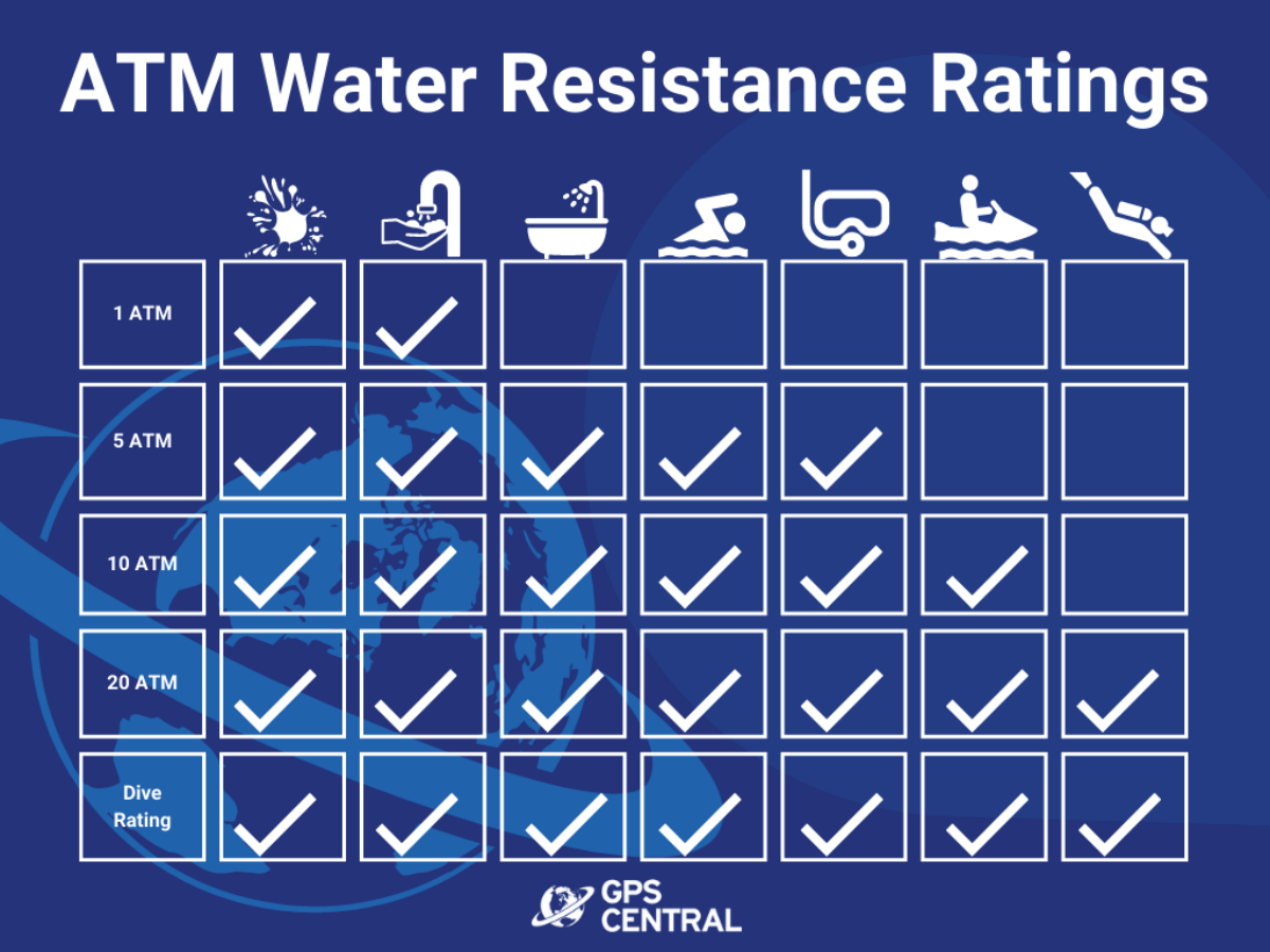 Water Resistance Rating Guide GPS Central Water Resistance Rating Guide GPS Central